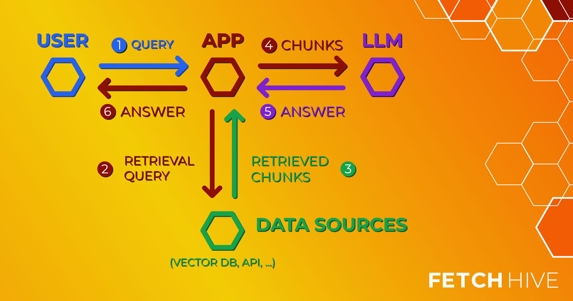 Gen AI RAG Explained: Benefits, Examples, Use Cases, Etc. - FETCH HIVE ...